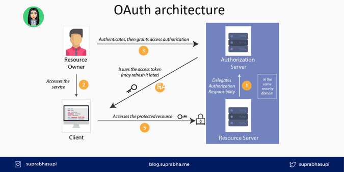 Oauth2 using Auth0 | Suprabha's Blog