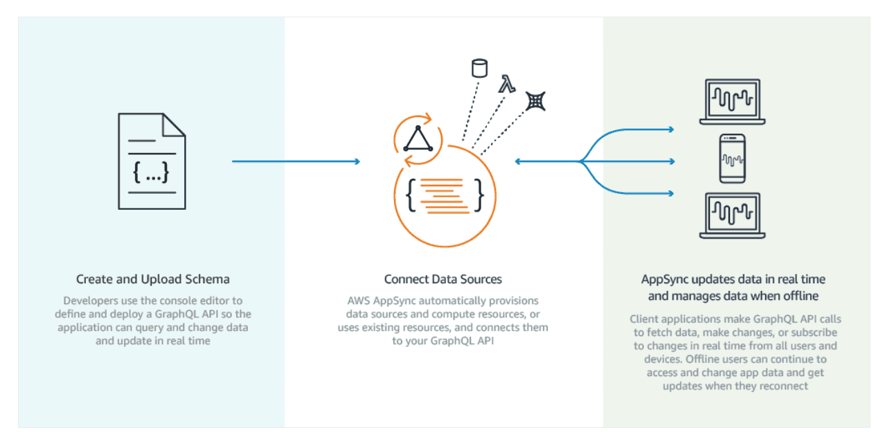 Aws Appsync Integration With React Nativepart 2 Suprabhas Blog